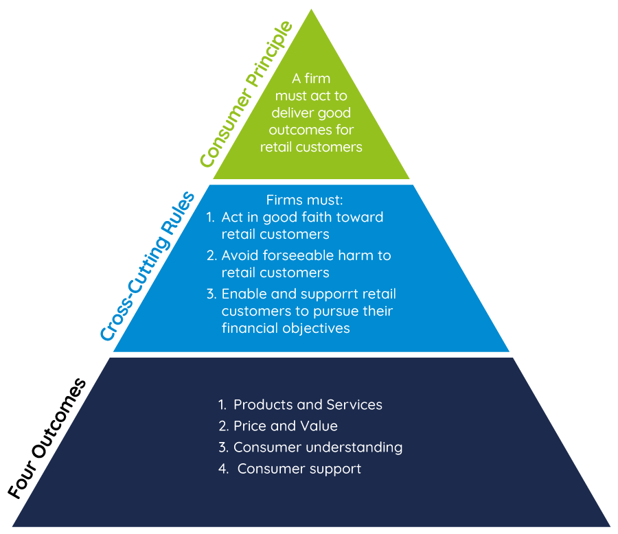 Consumer Duty | Options Pensions